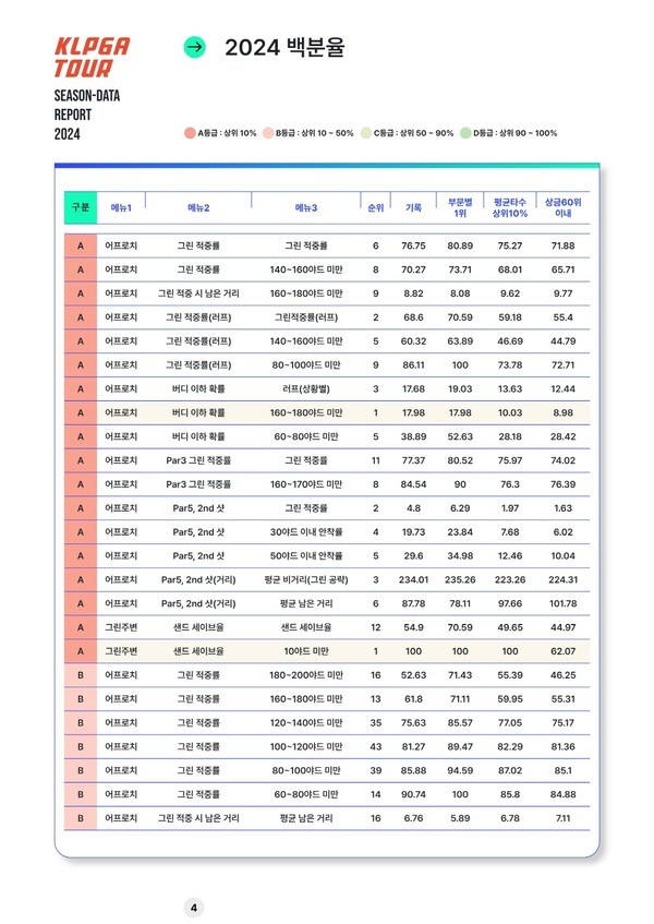 KLPGT, '2024 KLPGA 선수 데이터 리포트' 배포… 올해부터 아마추어·골프 관계자도 제공한다