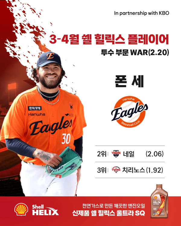 한화 폰세·LG 박동원, KBO 3~4월 월간 '쉘힐릭스플레이어' 선정… WAR 투·타 부문 각각 1위