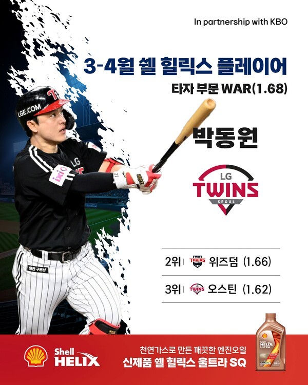 한화 폰세·LG 박동원, KBO 3~4월 월간 '쉘힐릭스플레이어' 선정… WAR 투·타 부문 각각 1위