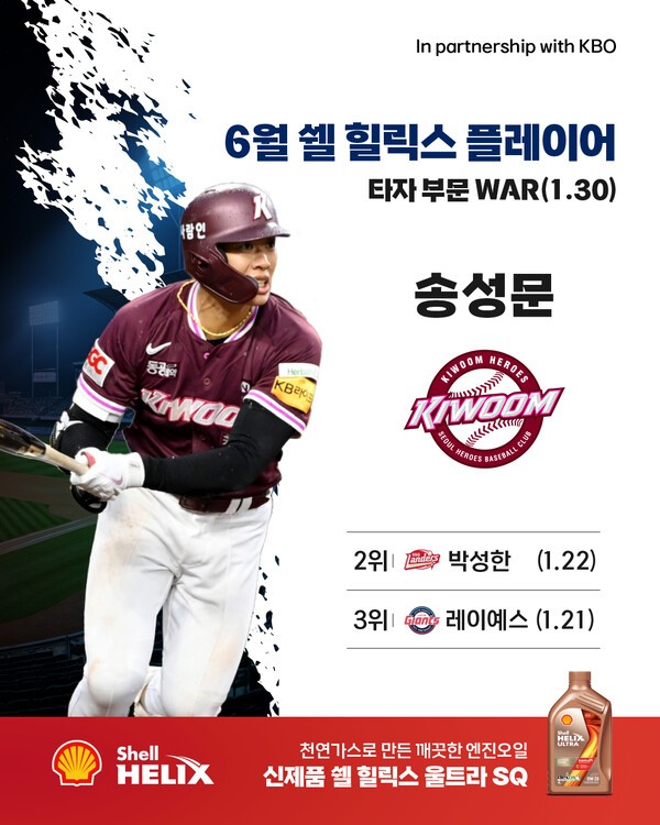 NC 로건·키움 송성문, 2025 KBO 리그 6월 '쉘힐릭스플레이어' 선정
